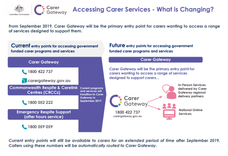 Changes to Carer Services - Sector Support