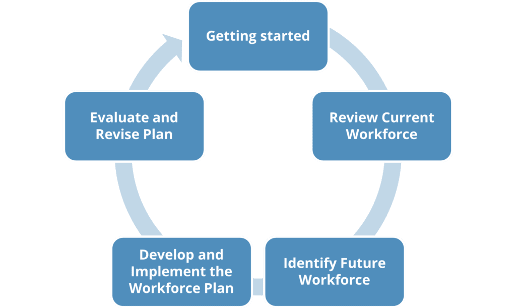 Your workforce: where do you want it to be? - Sector Support